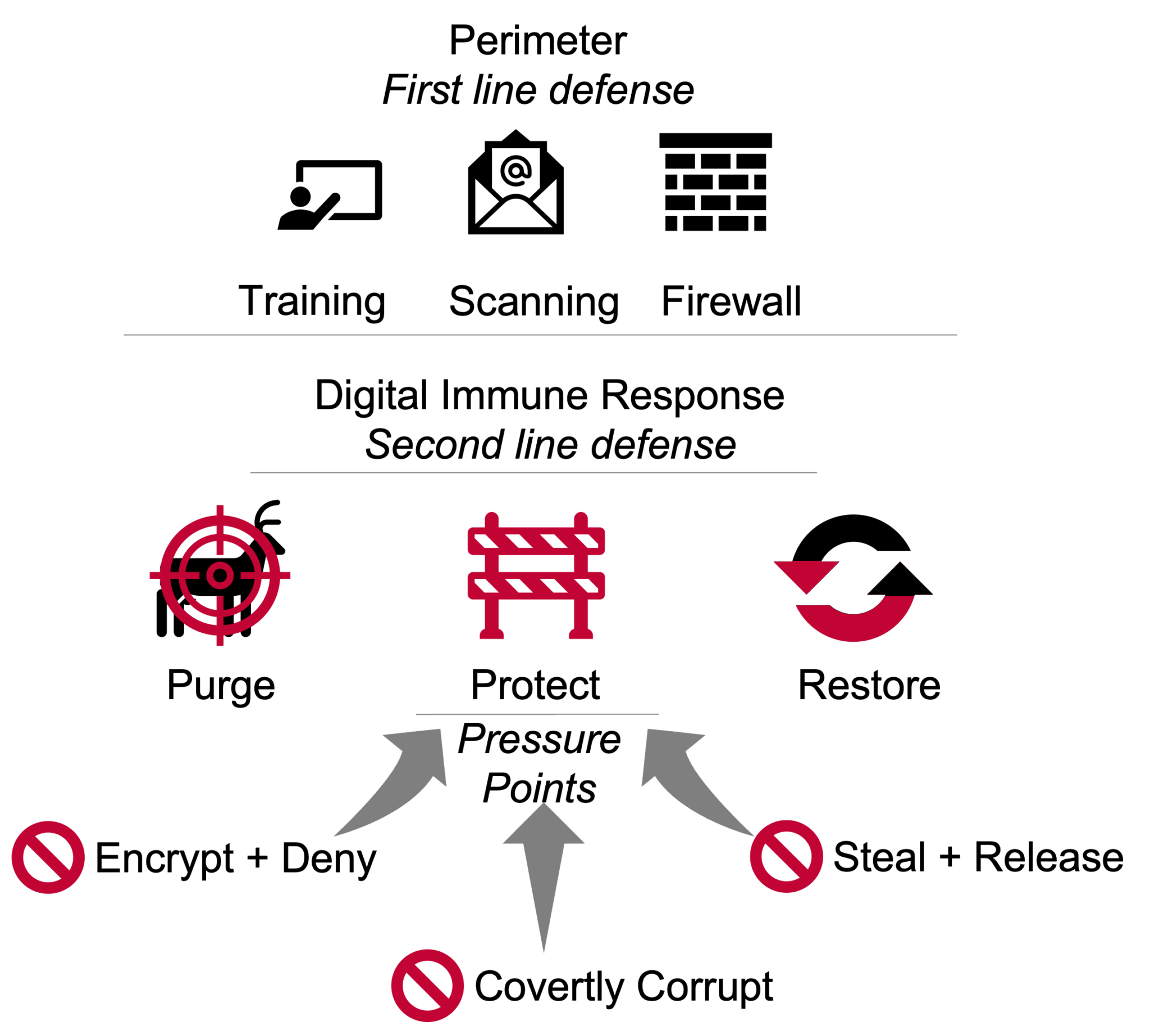 Ransomware Resilience & Database Encryption Solutions in USA