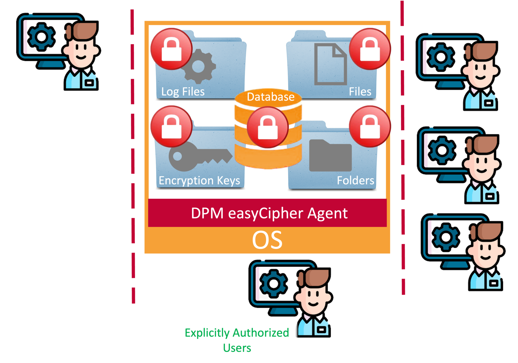 Ransomware Resilience & Database Encryption Solutions in USA