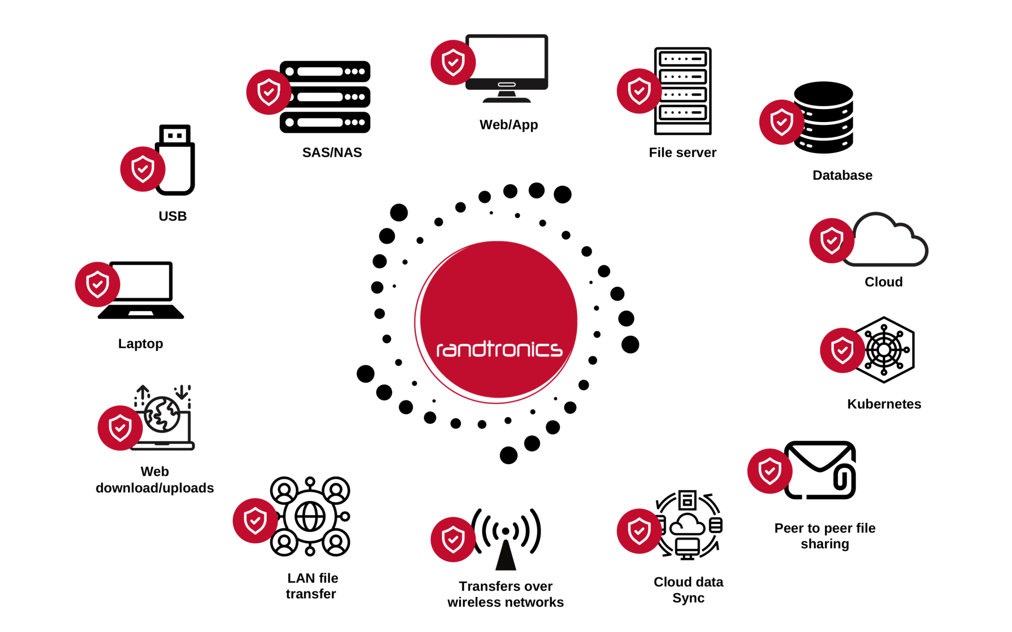 Data Security Solutions | Randtronics – Protect & Encrypt Your Data